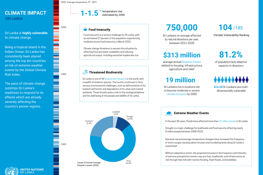 Fact Sheet: Climate Impact in Sri Lanka | United Nations in Sri Lanka